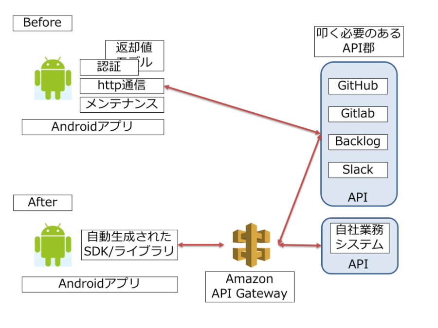 Amazon API Gatewayを利用しAndroidアプリから簡単にWeb上のAPIを叩く方法 | クラウド・AWSのIT技術者向けブログ SKYARCH BROADCASTING