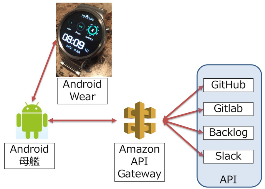 AndroidWearとAmazon API GatewayでGithub Follower数を見える化 | クラウド・AWSのIT技術者向けブログ SKYARCH BROADCASTING