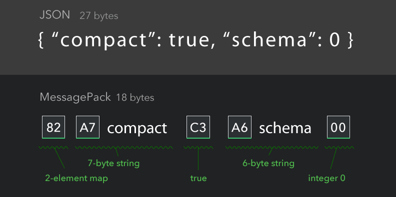 Getting to know MessagePack as an efficient alternative to JSON | クラウド ...