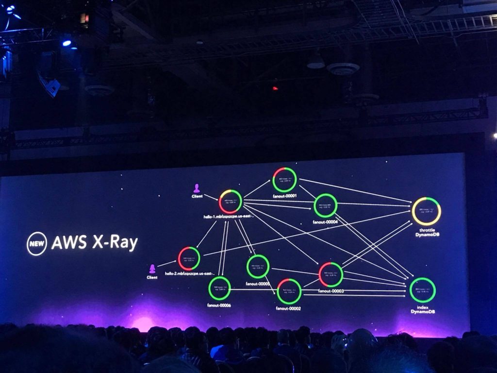 【AWS re:Invent 2016】新サービス「AWS X-Ray」が発表！ | クラウド・AWSのIT技術者向けブログ SKYARCH BROADCASTING
