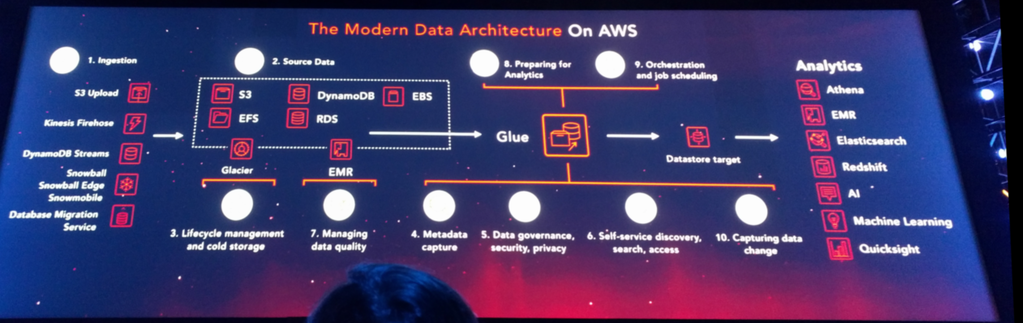 【AWS re:Invent 2016】新サービス「AWS Glue」が発表！ | クラウド・AWSのIT技術者向けブログ SKYARCH BROADCASTING