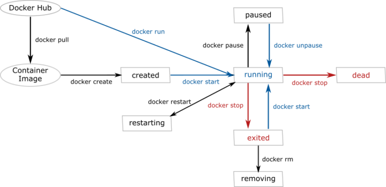 [Docker入門] Dockerコンテナのステータスを調べてみよう | クラウド・AWSのIT技術者向けブログ SKYARCH ...