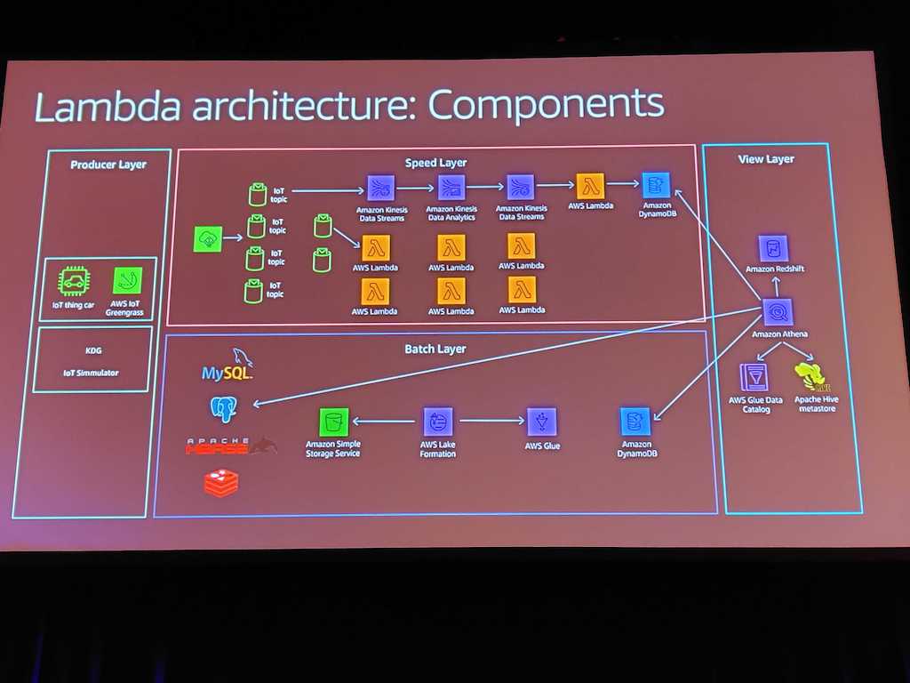 【AWS re:Invent2019】CMY305 – IoT big data pipeline for serverless analytics and anomaly detection ...