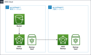 AWS BackupによるS3バックアップ – S3レプリーションとの比較 | クラウド・AWSのIT技術者向けブログ SKYARCH BROADCASTING