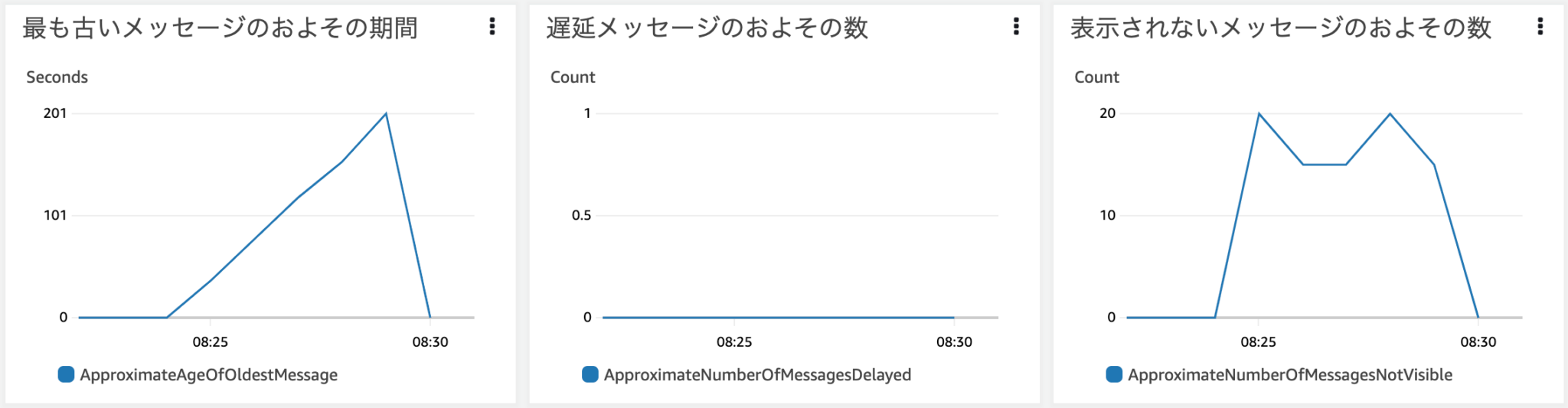 Lambda新機能 Amazon SQSイベントソースによる同時呼び出しの最大数制御を試してみました | クラウド・AWSのIT技術者向けブログ SKYARCH BROADCASTING