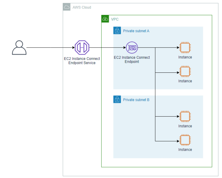 [速報] Amazon EC2 Instance Connect Endpoint (EIC エンドポイント) がリリースされました！ | クラウド・AWSのIT技術者向けブログ ...