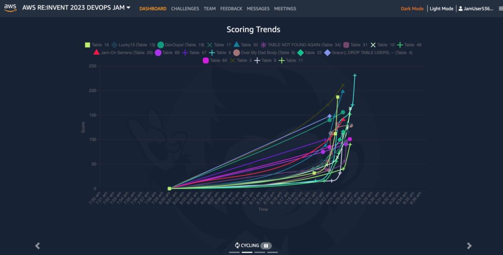 ラスベガス re:Invent2023で Game Day / Jamに参加しまくってきたお話 | クラウド・AWSのIT技術者向けブログ SKYARCH BROADCASTING