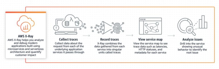 AWS X-Ray SDK for Python 実践ガイド：トレース設定から可視化まで深堀りしてみた | クラウド・AWSのIT技術者向けブログ SKYARCH BROADCASTING