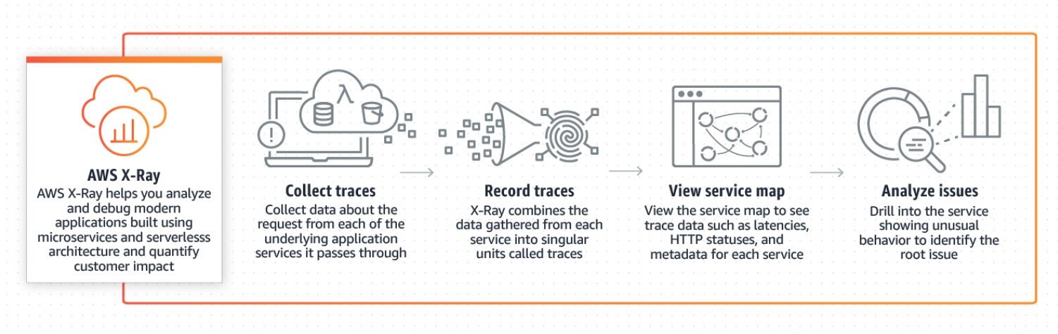 AWS X-Ray SDK for Python 実践ガイド：トレース設定から可視化まで深堀りしてみた | クラウド・AWSのIT技術者向けブログ SKYARCH BROADCASTING